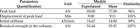 Validation Results For Infilled Frame Meso Model Vs Experiment Download Scientific Diagram