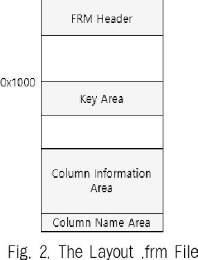 Figure From The Recovery Method For MySQL InnoDB Using Feature Of IBD Structure Semantic Scholar