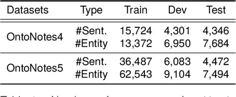 Table 1 From Improving Chinese Named Entity Recognition With Multi
