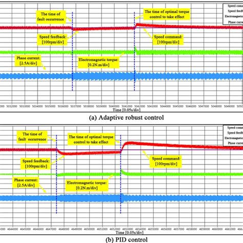 Fault Tolerant Performance Comparison With Sc Fault Download