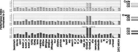 figure 1 from exploring and predicting the architecture optimising compiler co design space
