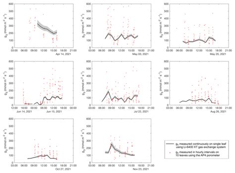 Figure A4 Diurnal Evolution Of Stomatal Conductance Gs Measured On