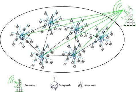 The Three Tier Architecture Of A Typical Wireless Sensor Network