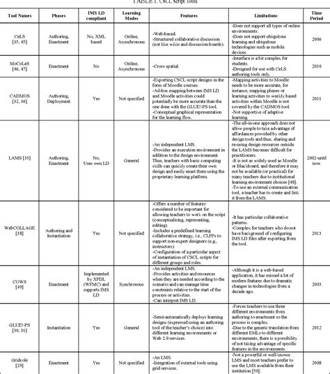 Table I From A Survey Of Cscl Script Tools That Support Designing Collaborative Scenarios