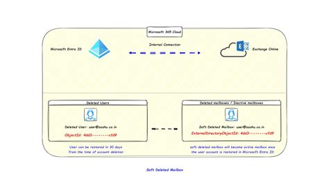 Understanding Mailbox Types In Microsoft Aashu Technologies
