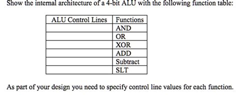 solved alu architecture design alu control lines functions and or