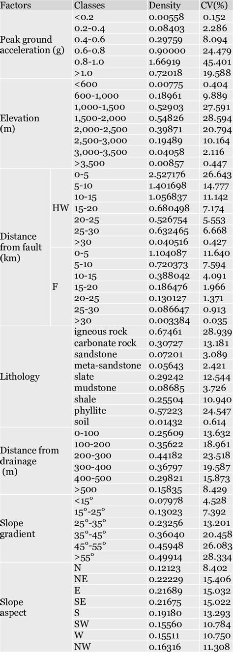 Class Value Of Each Influencing Parameters Download Table