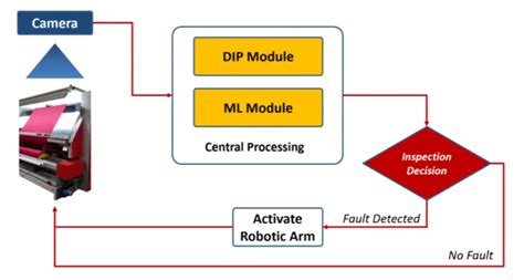 Learn To Build Fabric Defect Detection Using Deep Learning
