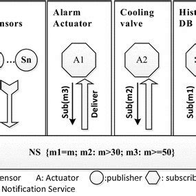 Content Based Versus Topic Based Pub Sub Interaction Download Scientific Diagram