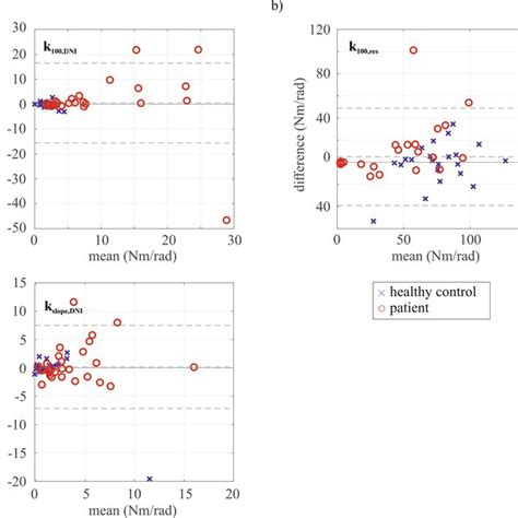 correlation between parameters extracted using the re arm and system