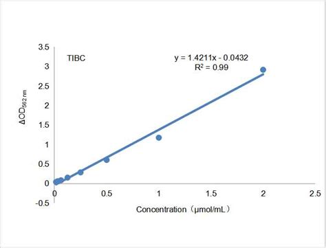Chekine™ Micro Total Iron Binding Capacity Tibc Assay Kit Abbkine