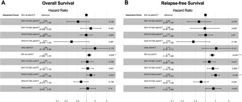 Multivariable Cox Model With Single Interaction Terms Single Download Scientific Diagram