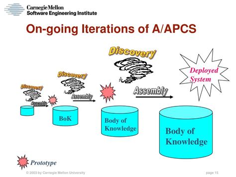 ppt process principles for cots based systems powerpoint presentation