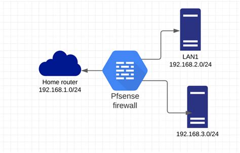 Pfsense Proxmox Problems Rhomelab