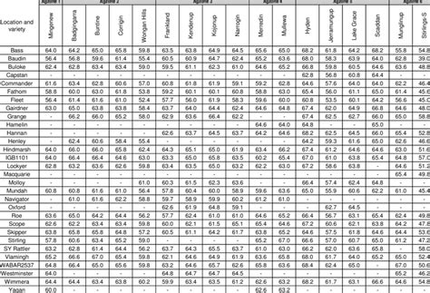 2011 Barley Variety Performance For Hectolitre Weight Kghl Across
