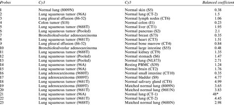 Poly A Probes Used For Microarray Analyses Download Table