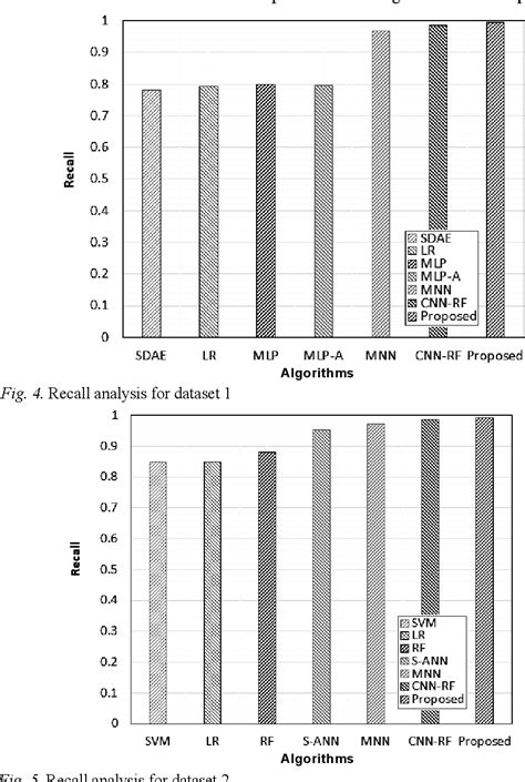 Figure 4 From A Concatenation Approach Based Disease Prediction Model