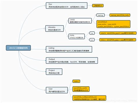 Keil5stm32框架图keil软件框图 Csdn博客 Keil5stm32框架图keil软件框图 Csdn博客