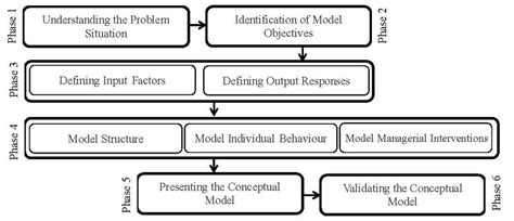 The Conceptual Modeling Framework Download High Quality Scientific Diagram