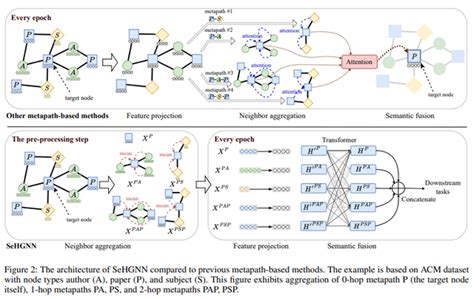 Aaai 2023 Simple And Efficient Heterogeneous Graph Neural Network