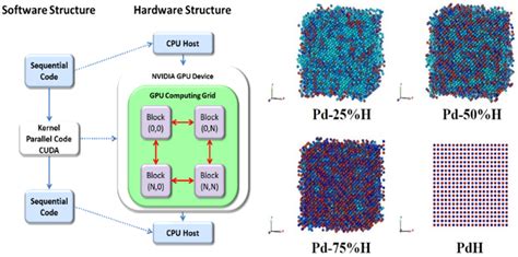 Large Scale Graphics Processing Unit Gpu Enhanced Density Functional Tight Binding Dftb