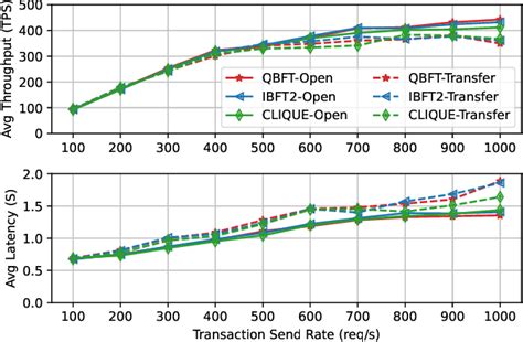 figure 10 from performance analysis of hyperledger besu in private