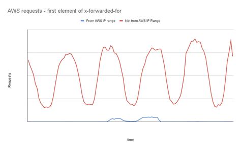 Aws May Have Broken Your Cloudfront Api For Nearly A Month