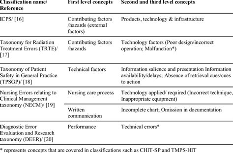 Hit Or Medical Device Concepts According To Various Patient Safety Download Scientific Diagram