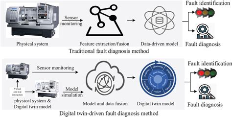 Comparison Of Fault Diagnosis Methods Download Scientific Diagram