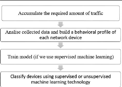 Figure 1 From Machine Learning Based Network Traffic Classification