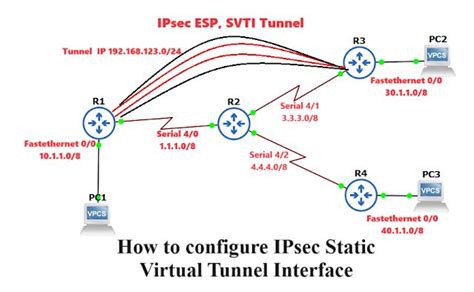 What Is Svti Virtual Tunnel Interface How To Configure Ipsec Static… Edgar C Francis