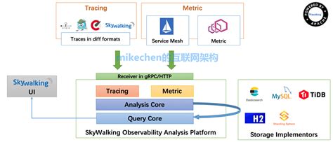 skywalking最全详解 作用原理及使用流程 mikechen
