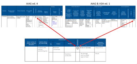 Control Plan Vs Pfmea Obligatory Connections Centrum Fmea