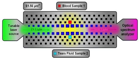 Coatings Free Full Text Ultra Sensitive Biosensor With Simultaneous Detection Of Cancer And