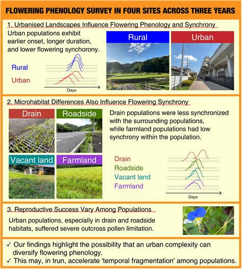 Urbanised Landscape And Microhabitat Differences Can Influence