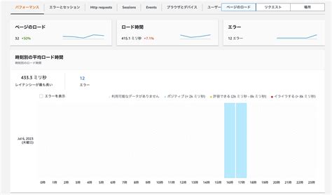 Cloudwatch Rumをnextjsアプリに組み込んでクライアント側の情報をモニタリングする Developersio
