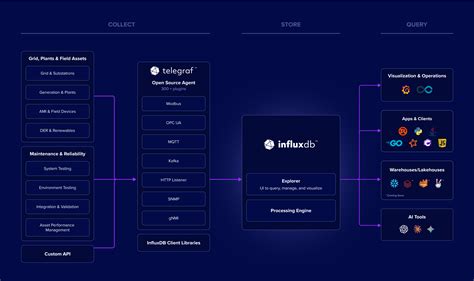 Energy And Utilities Influxdata
