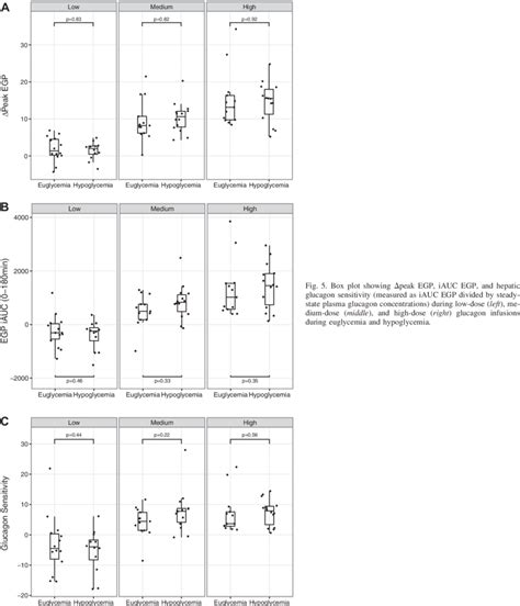 The Estimated Model Parameters For Each Of The Six Study Conditions Download Scientific