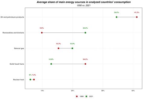 Energies Free Full Text Primary Energy Consumption Patterns In Selected European Countries