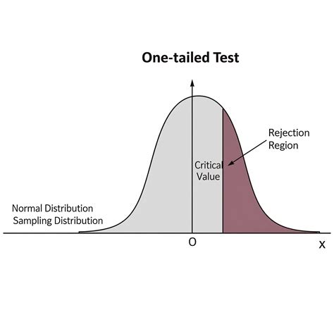 One Tailed Test หรือ ทำวิจัยจบง่าย เสร็จเร็ว Facebook