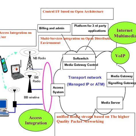 Integration Evolution On Wire Wireless Network Download Scientific Diagram
