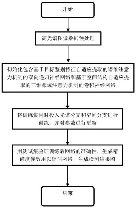 Hyperspectral Image Target Detection Method And System Based On