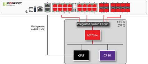 Fortigate 120g And 121g Fast Path Architecture Fortigate Fortios 7 6 4 Fortinet Document