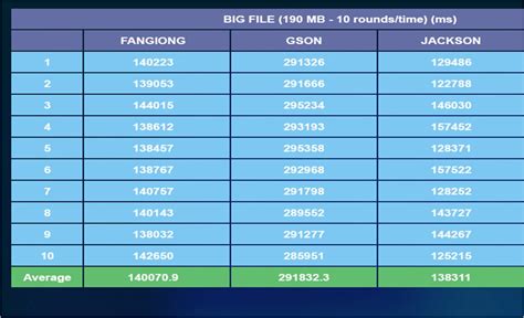 Json Vs Gson Vs Jackson