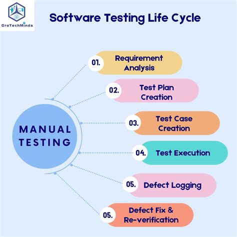 Learn About Manual Testing With Grotech Minds Team
