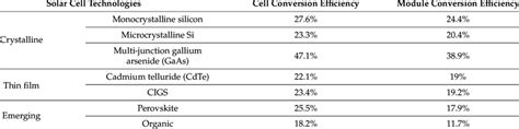 Pv Technology Types And Efficiencies Download Scientific Diagram