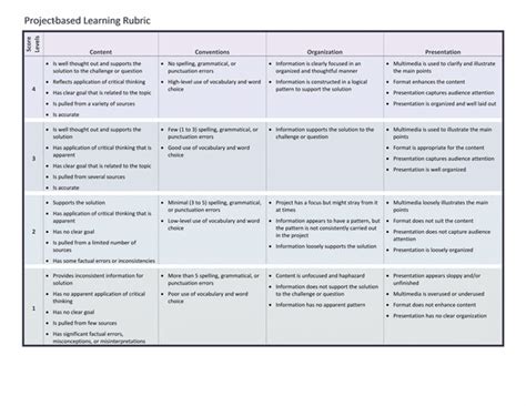Project Based Learning Rubric Template