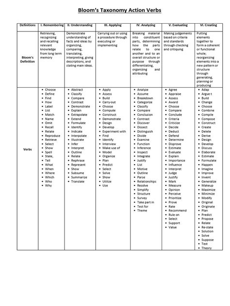 Blooms Taxonomy Action Verbs Guide Pdf Cognitive Psychology
