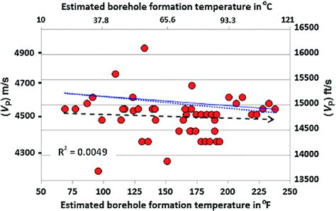 Sonic Log V P Versus Estimated Formation Temperature In °f And °c For Download Scientific