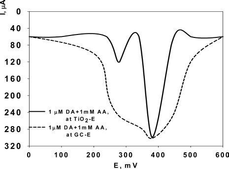 Differential Pulse Voltammogram Of M Da In Mm Aa Solution In Download Scientific